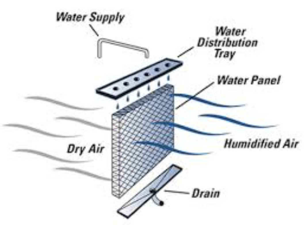 What You Should Know About Central Humidifier Ratings | Save Home Heat